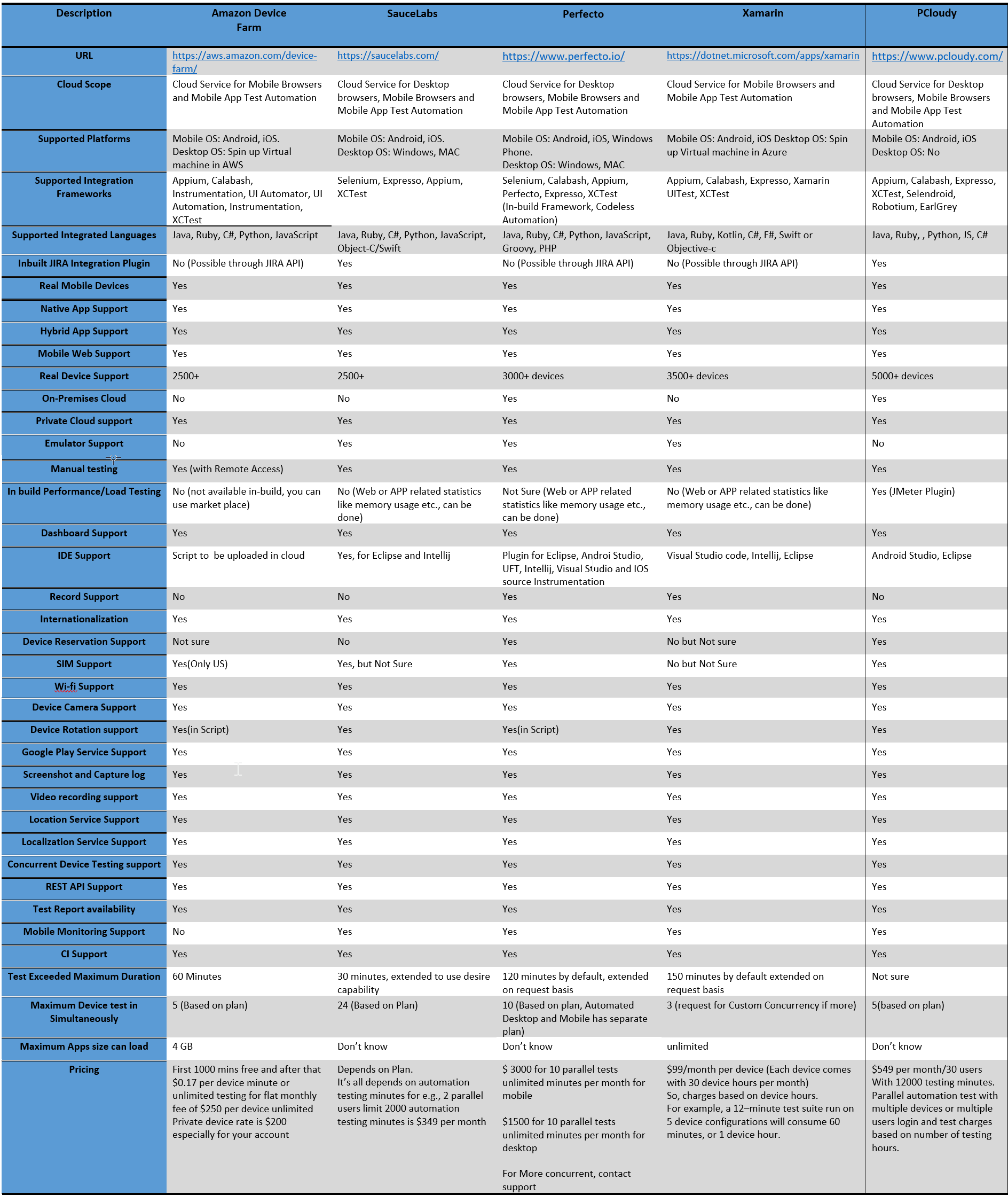 Comparison Matrix of Mobile App Test Cloud Providers – Choose Right ...