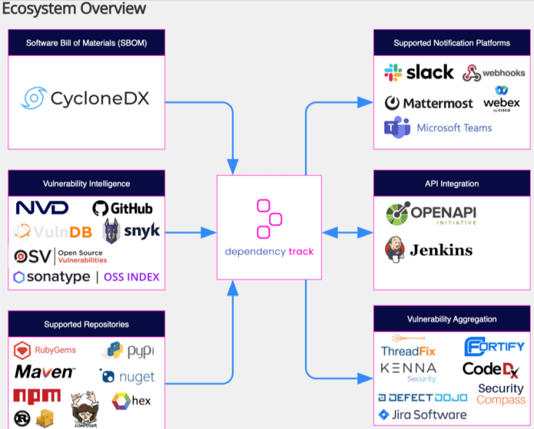 Understanding Software Composition Analysis with Dependency Tracker – Automationcalling